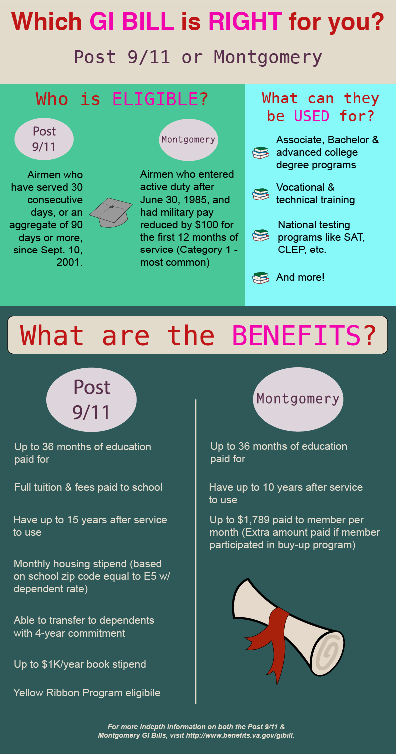 Post 9 11 Gi Bill Calculator