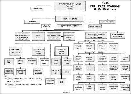 GHQ Far East Command