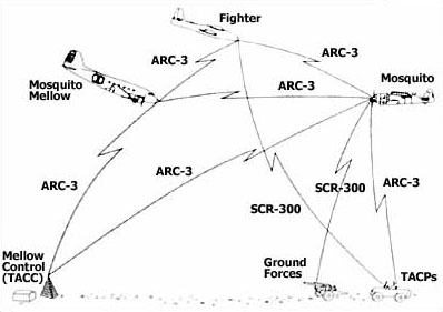 Airborne Forward Air Control Communications