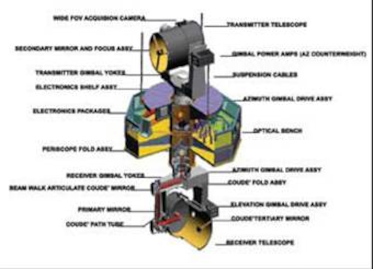 AFRL Completes Aerospace Relay Mirror System Demonstration > Wright ...