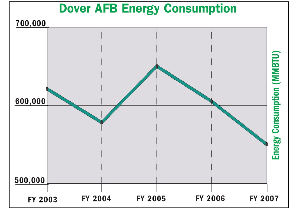 Conservation = $avings > Dover Air Force Base > Article Display