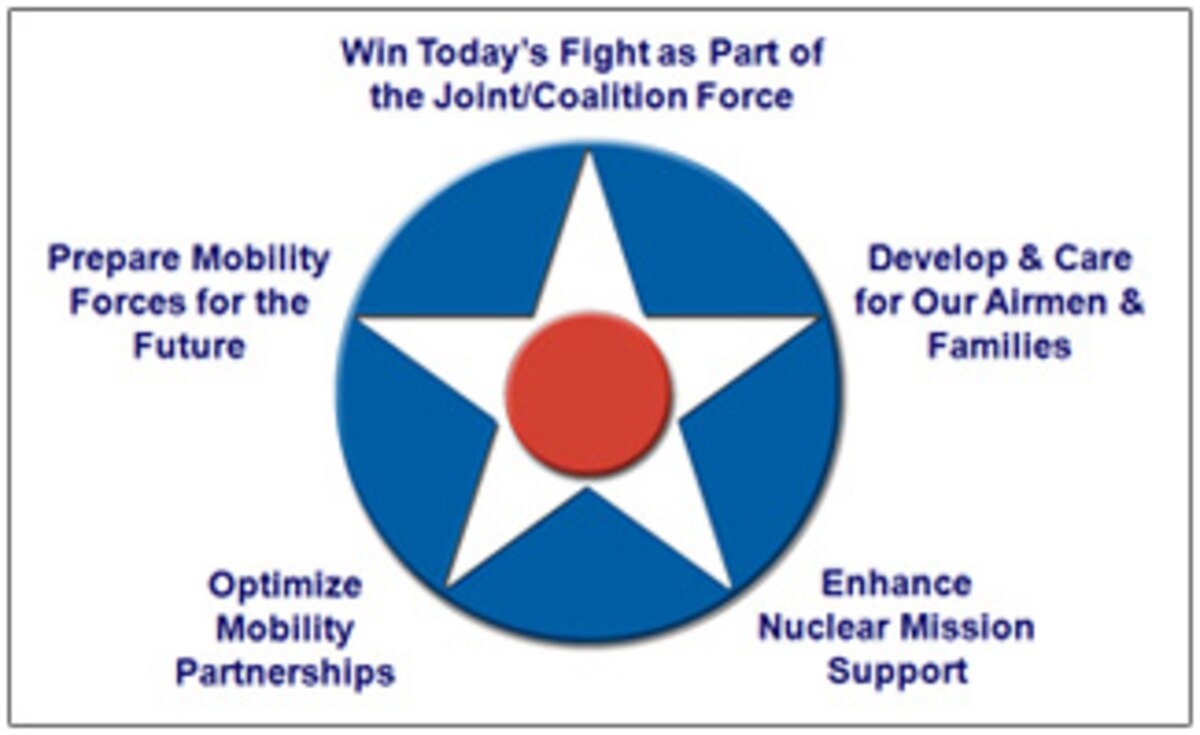 AMC unveils new mission statement and focus areas > Scott Air Force ...