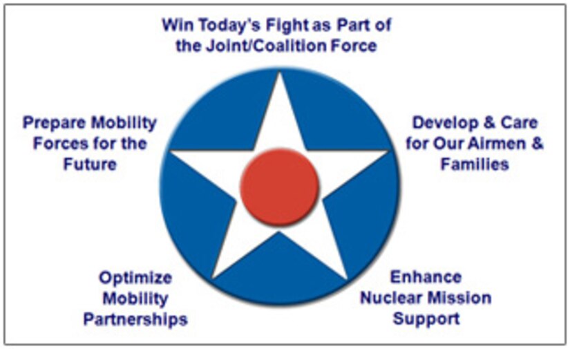 AMC unveils new mission statement and focus areas > Scott Air Force ...