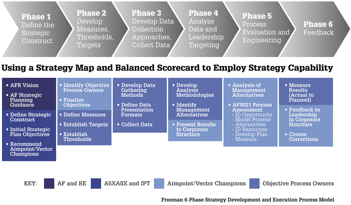 Strategic Planning Framework Model