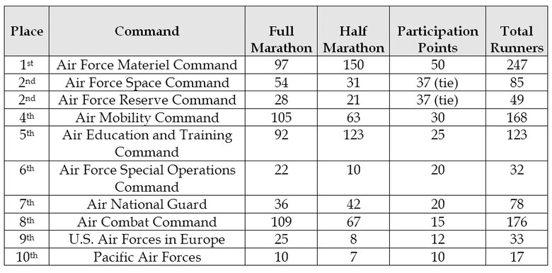 AFMC captures AF Marathon major command trophy > U.S. Air Force ...