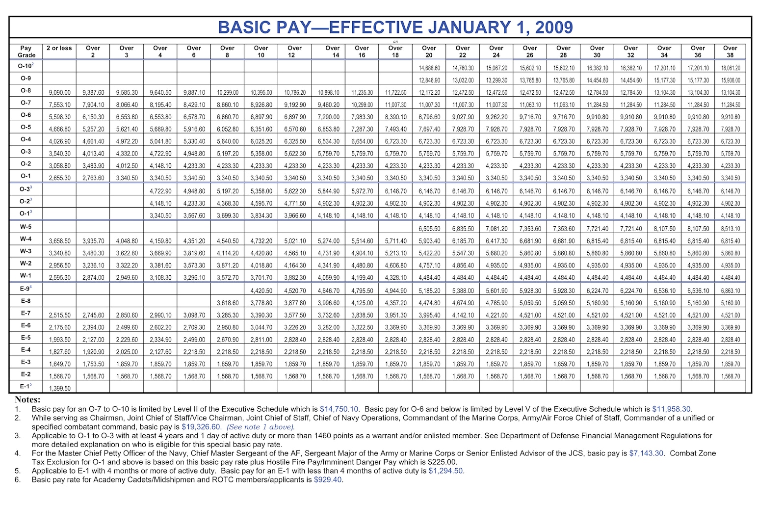 2009 military pay chart > Peterson and Schriever Space Force Base > Display