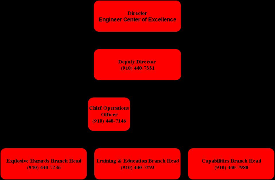 ECOE Updated Org Chart.jpg