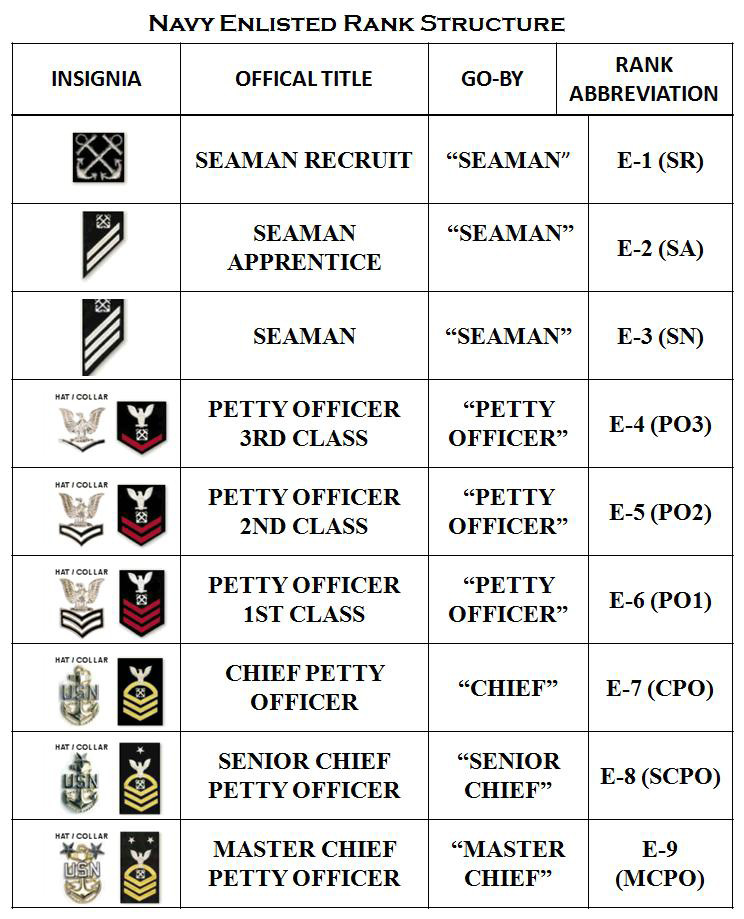 Navy Enlisted Rank Insignia Chart enlisted Rank Insignia
