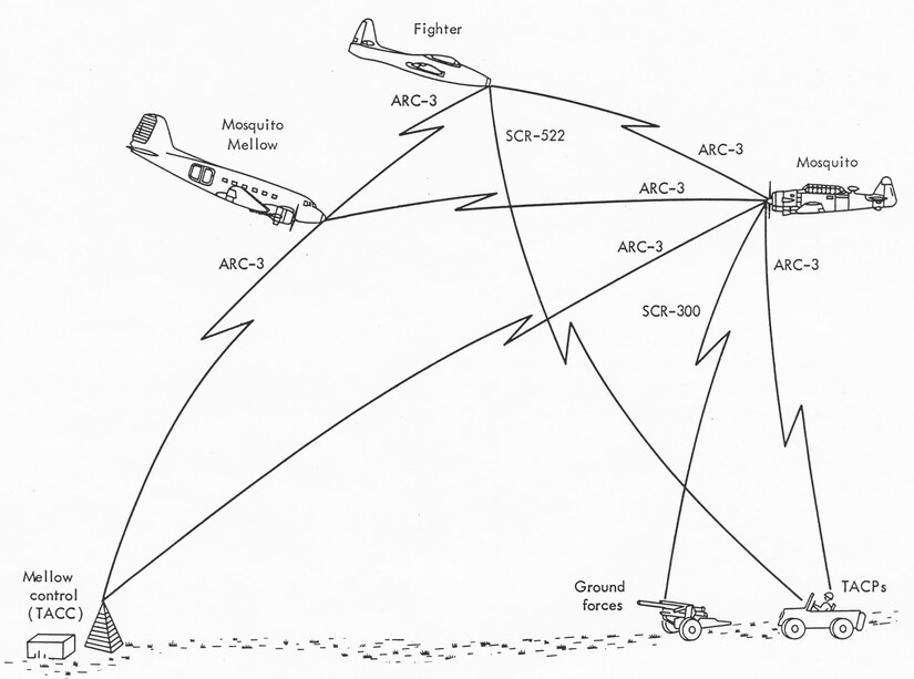 Forward Air Control Communications > National Museum of the United ...