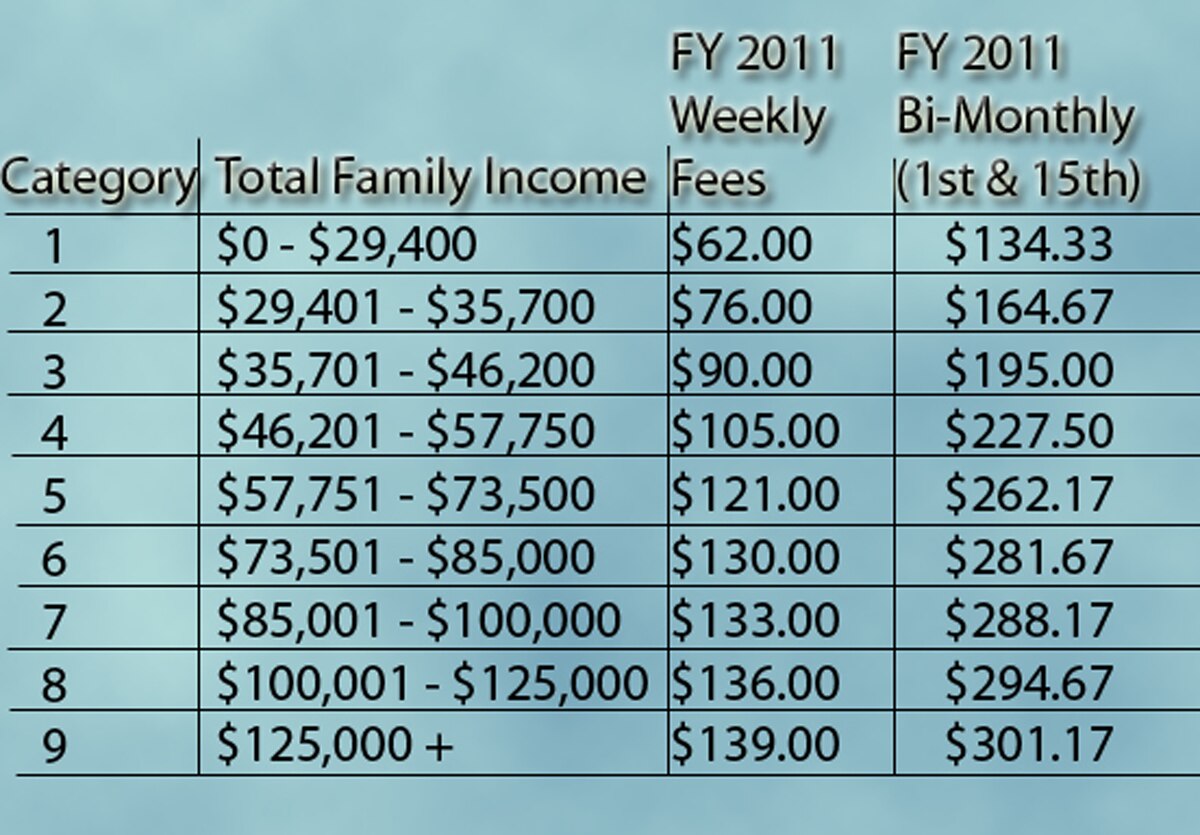 CDC implements fee changes > McConnell Air Force Base > Article Display
