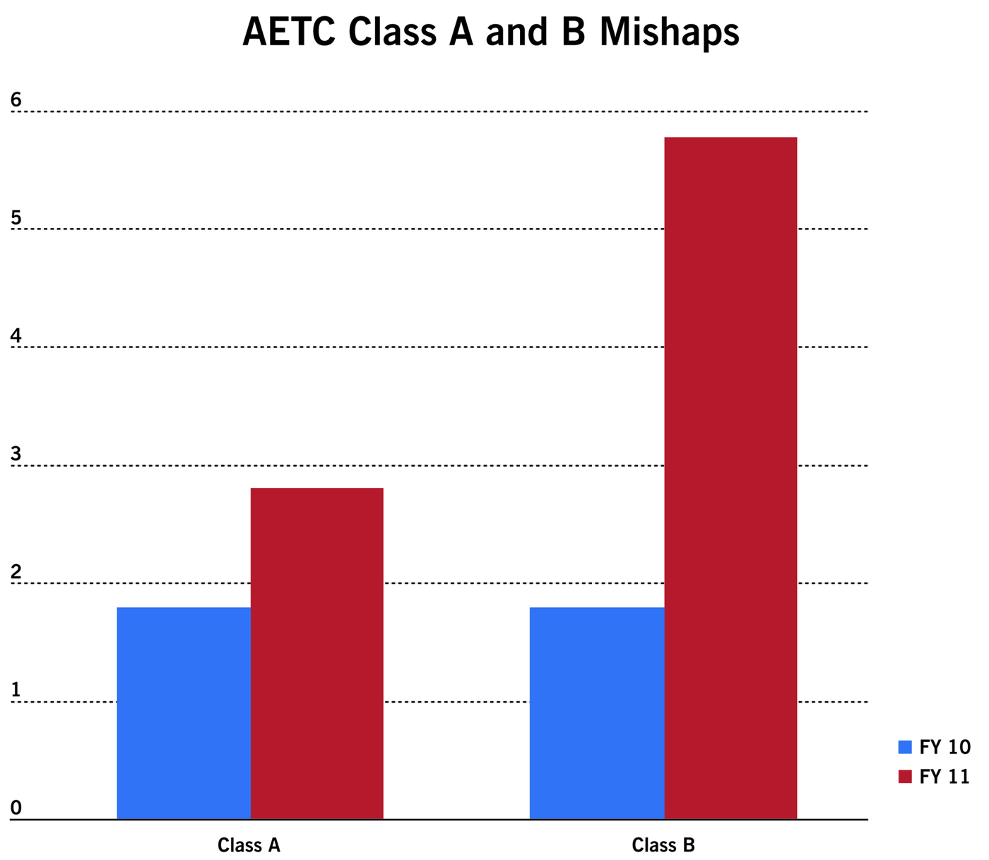 AETC Class A and B Mishaps Chart
