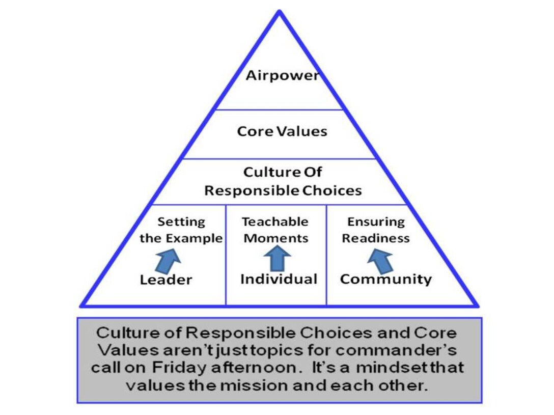 A ‘revolutionary’ idea: Culture of Responsible Choices and Core Values