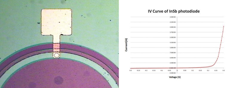 Photodiodes Doped by Ion Implantation Show Promise for Advanced ...