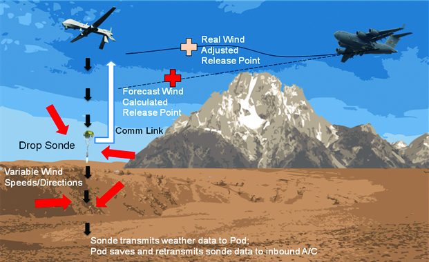AFRL Addresses Urgent Need for Single Pass AirDrop Capability > Wright ...