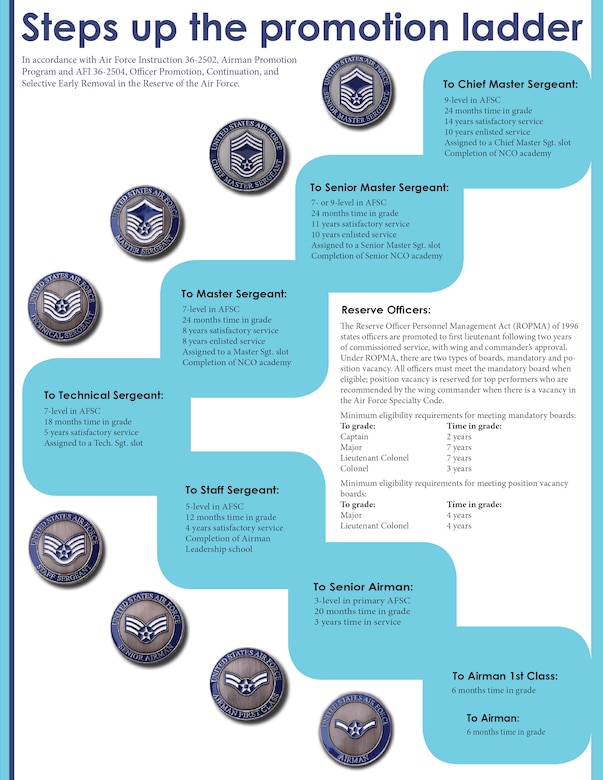 Steps up the promotion ladder > Youngstown Air Reserve Station ...