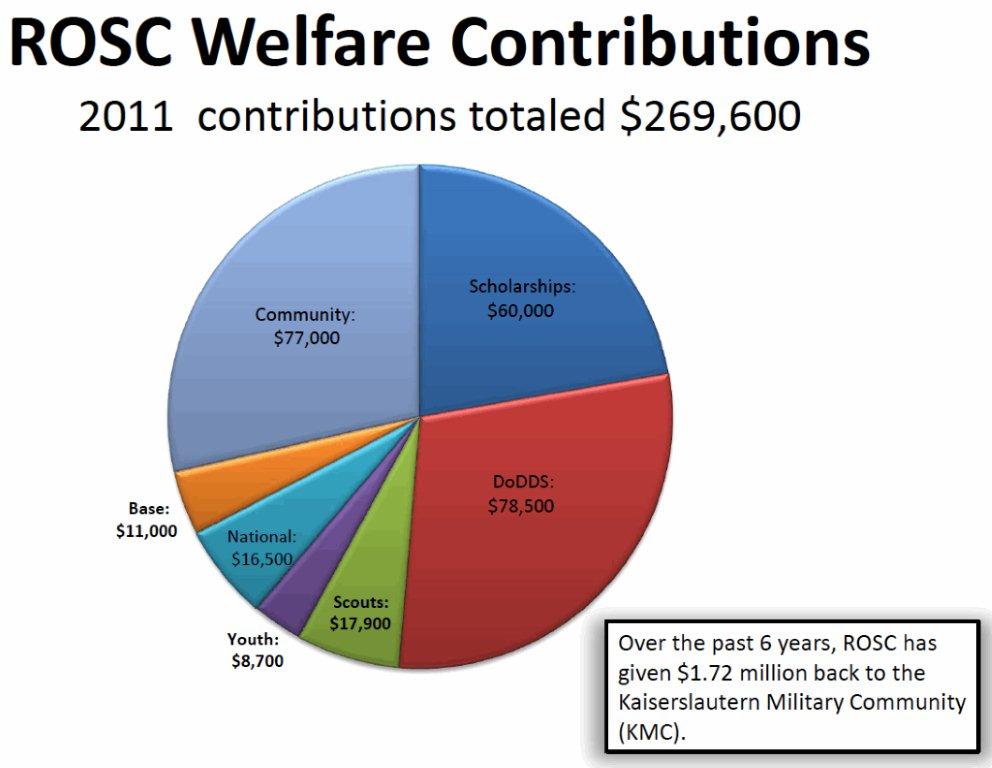 ROSC 2011 Contributions