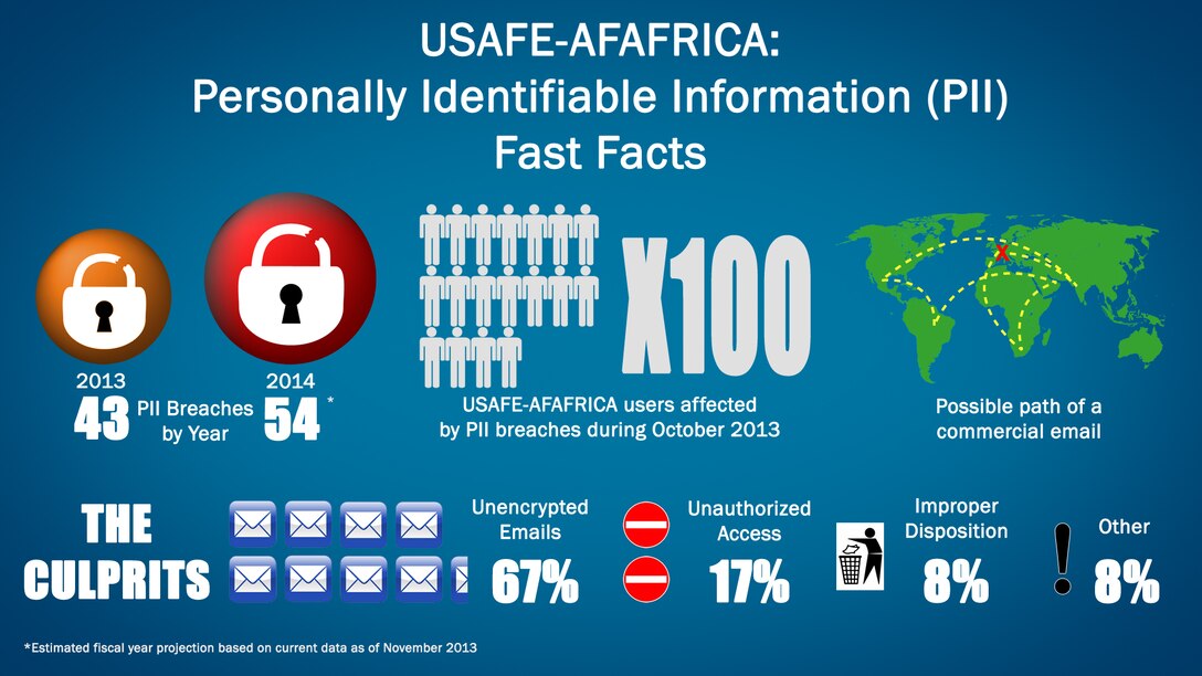 Safeguard personal information