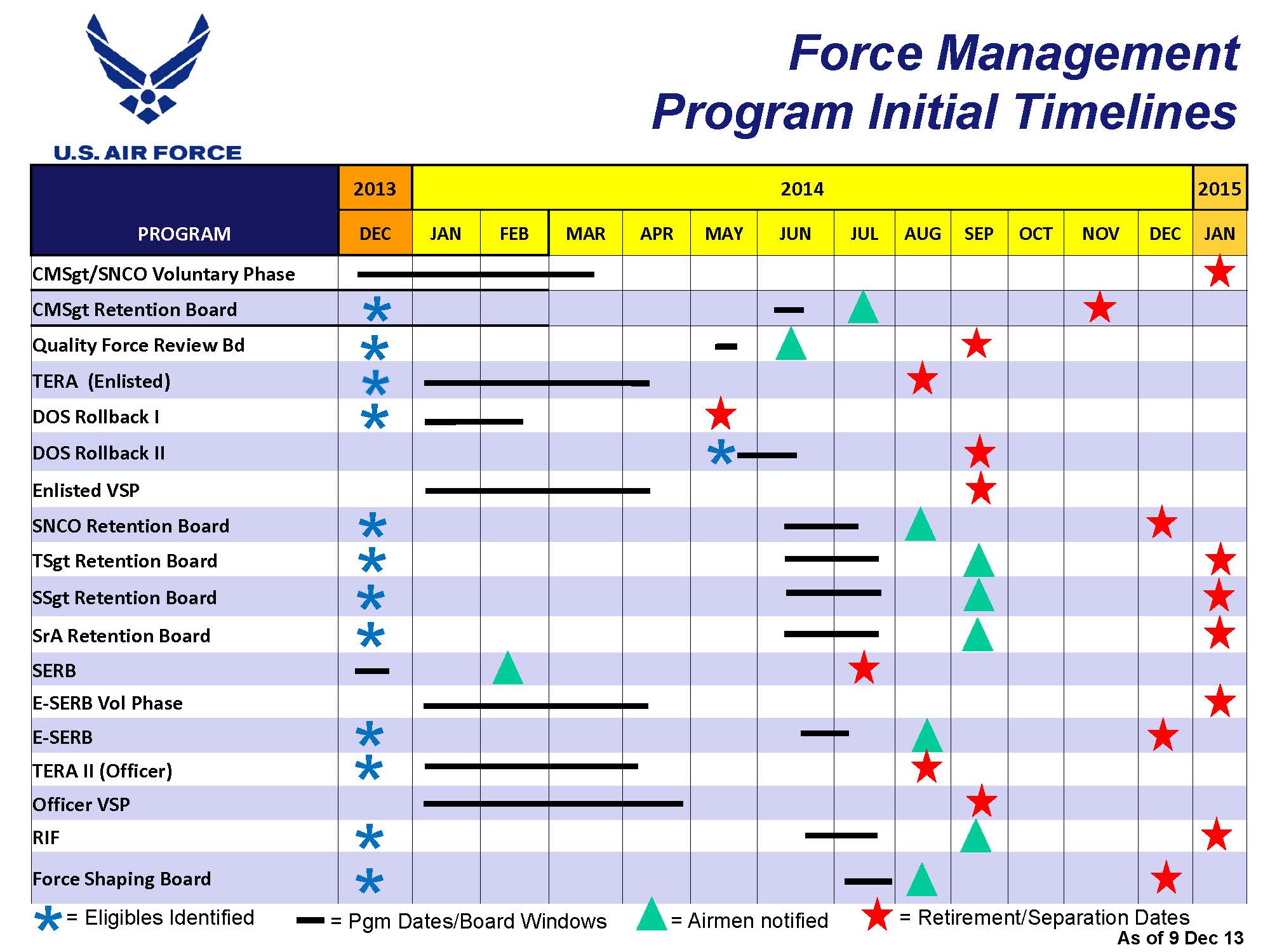 Force Management Programs Timeline