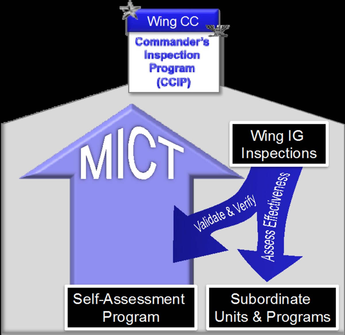 MICT integral to new AF Inspection System > Ellsworth Air Force Base ...