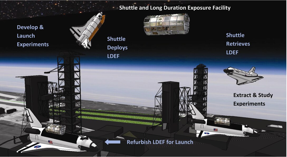 Long-Duration Exposure Facility