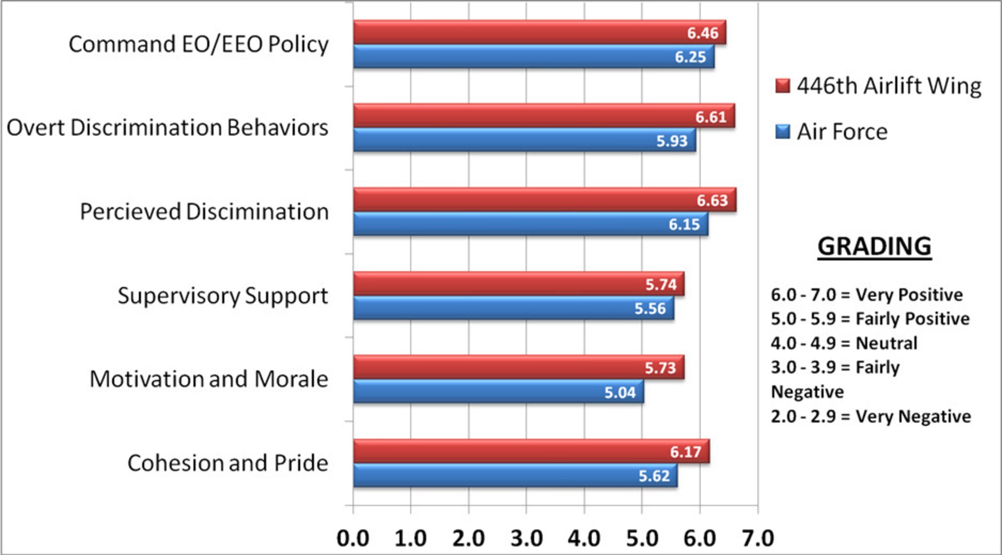 Wing shines in Air Force climate assessment survey > 446th Airlift Wing ...
