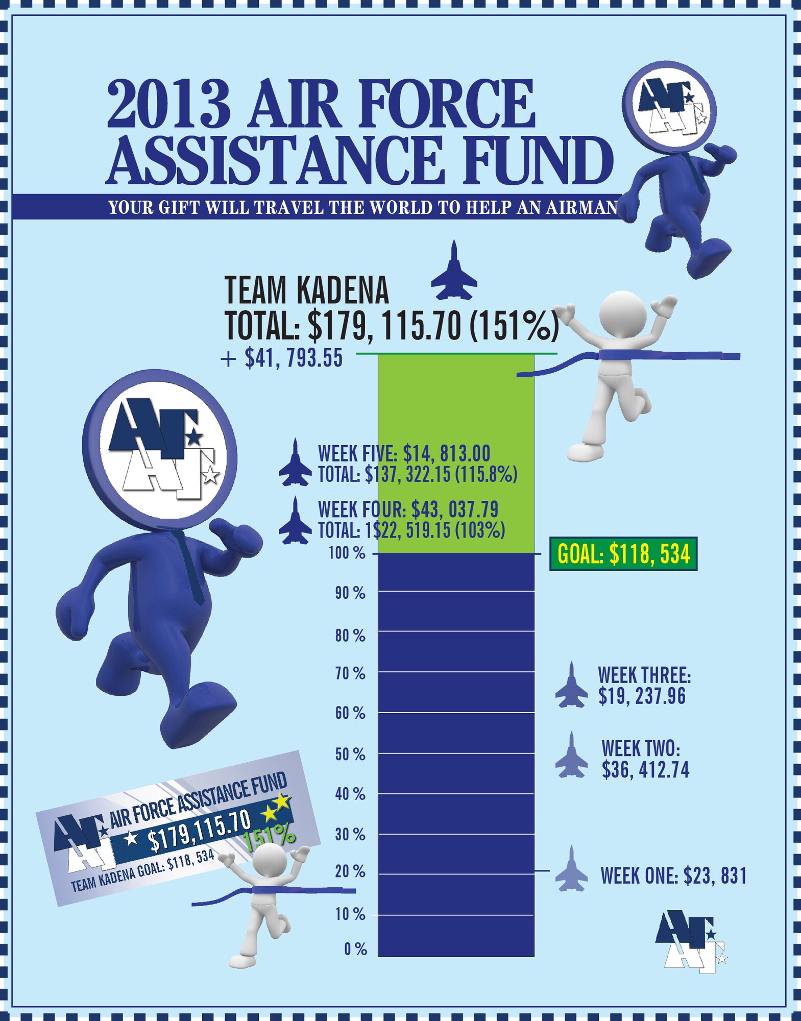 Successful 2013 AFAF campaign across Kadena, AF > Kadena Air Base ...