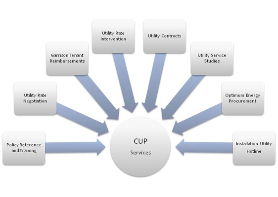 Energy Division - Commercial Utilities Program > U.S. Army Engineering ...
