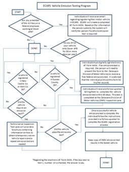 ECARS_Veh_Reg_Flow_Chart Feb 14 2014