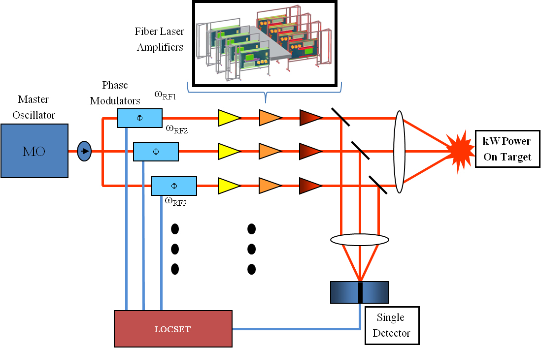 AFRL Records Highest Output Power Ever for Coherently Combined Array of Fiber Lasers > Wright ...