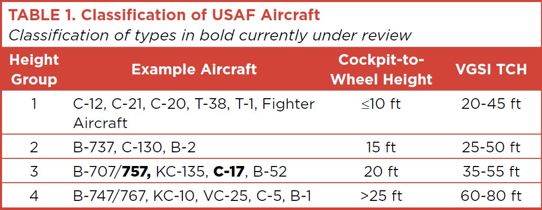 Classification of USAF Aircraft