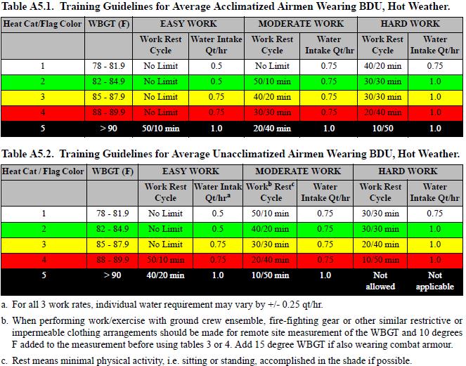 Beat the heat: Tips to prevent heat-related illnesses > Air Combat ...