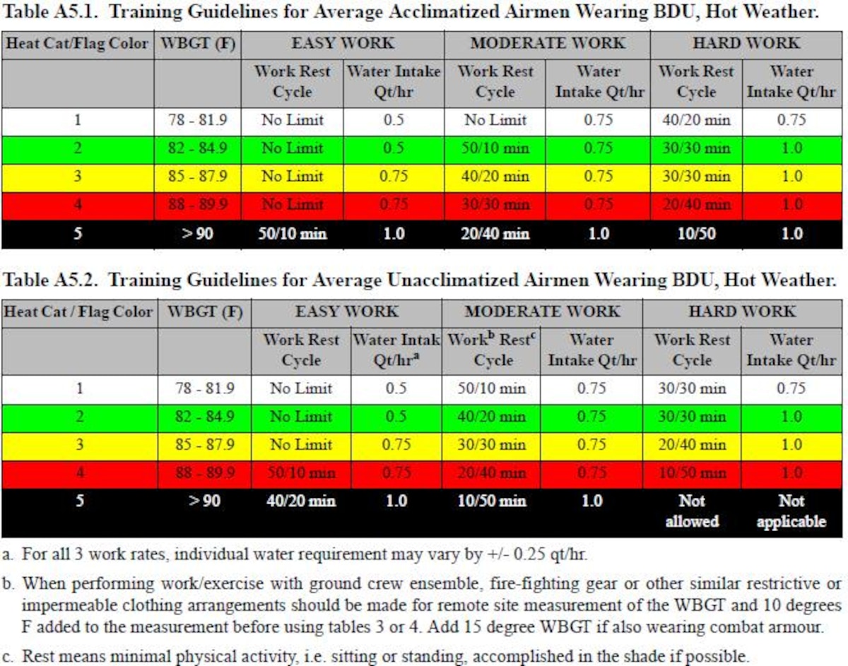 heat work chart