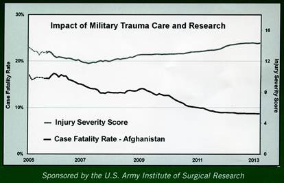 Impact of military trauma care and research
