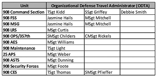 Defense Travel System: Past, present & future > 908th Flying Training ...