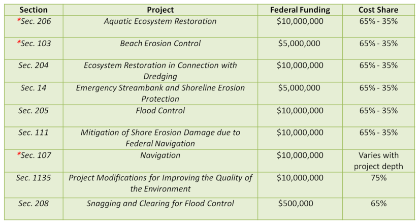 What is the USACE Galveston District's Continuing Authorities Program ...