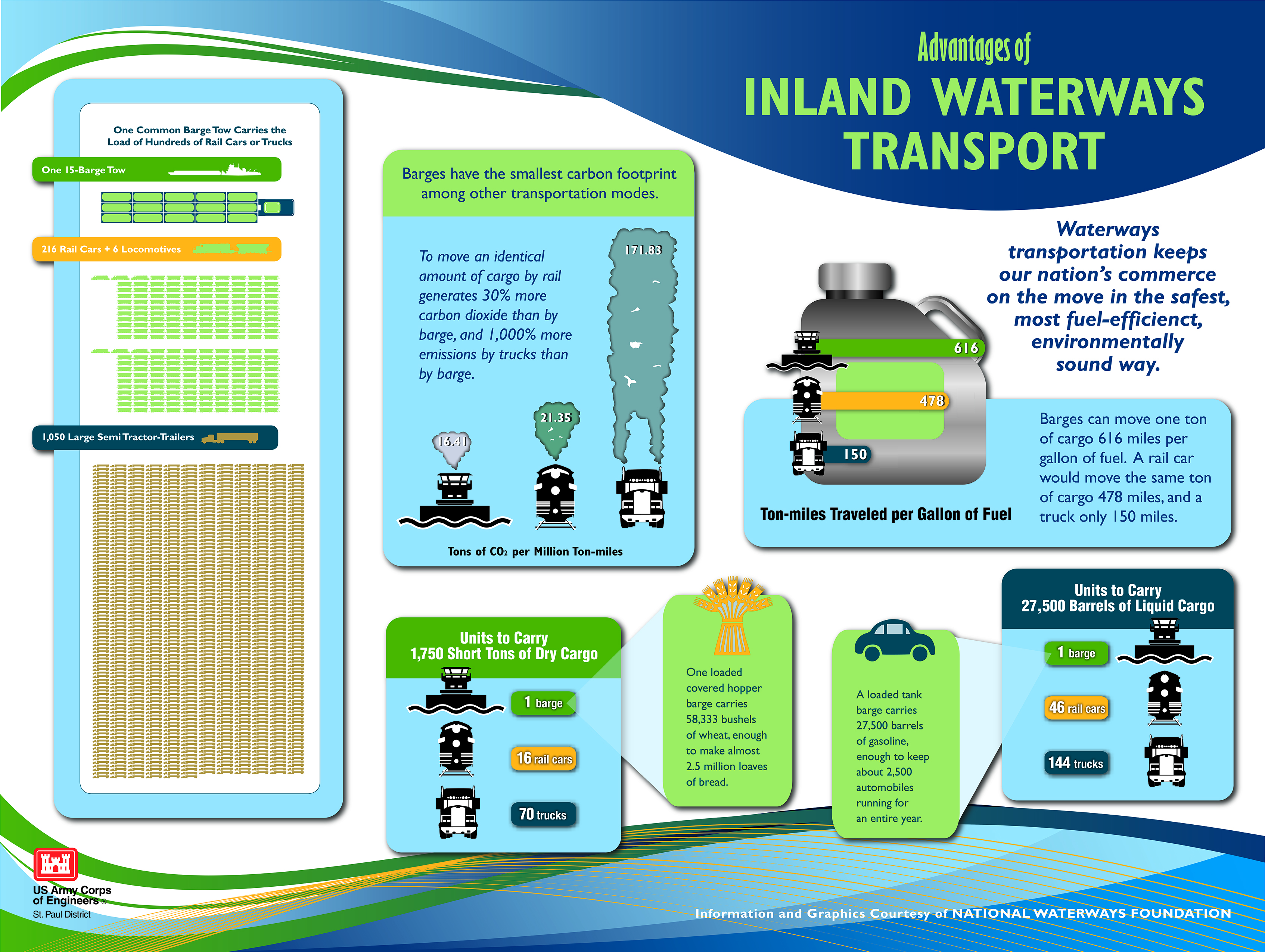 Advantages of Inland Waterways Transport
