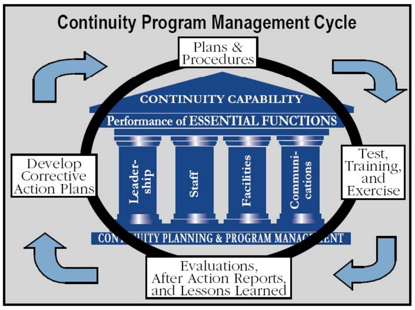 DLA Distribution Practices The Continuity Of Operations Plan During 
