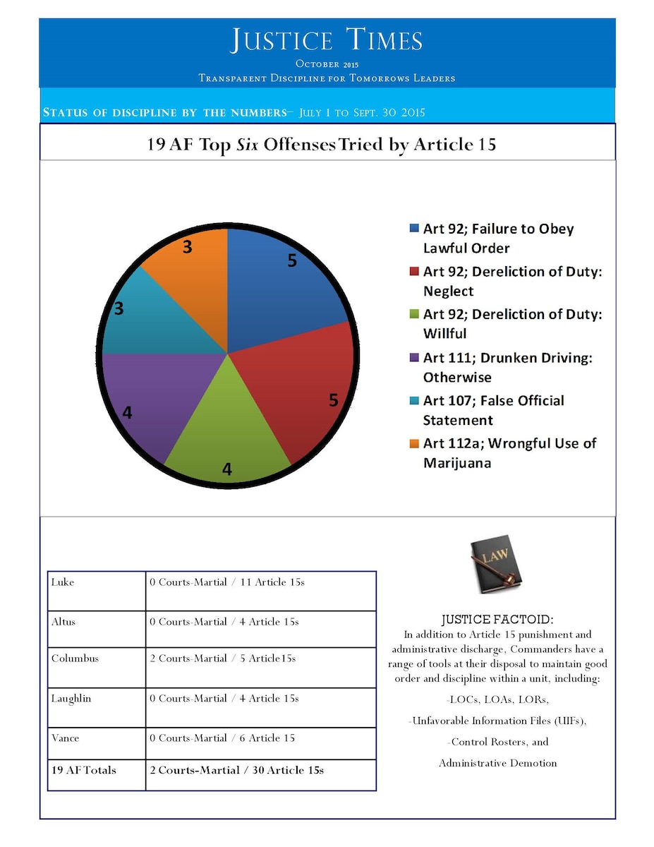 Justice Times: Article 15s at Columbus > Columbus Air Force Base ...