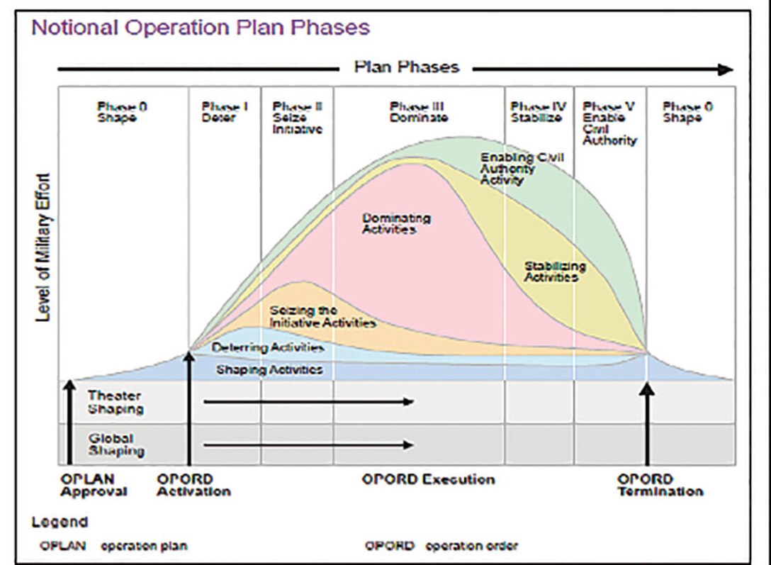Figure 1 Current Joint Operation Plan Phasing Model