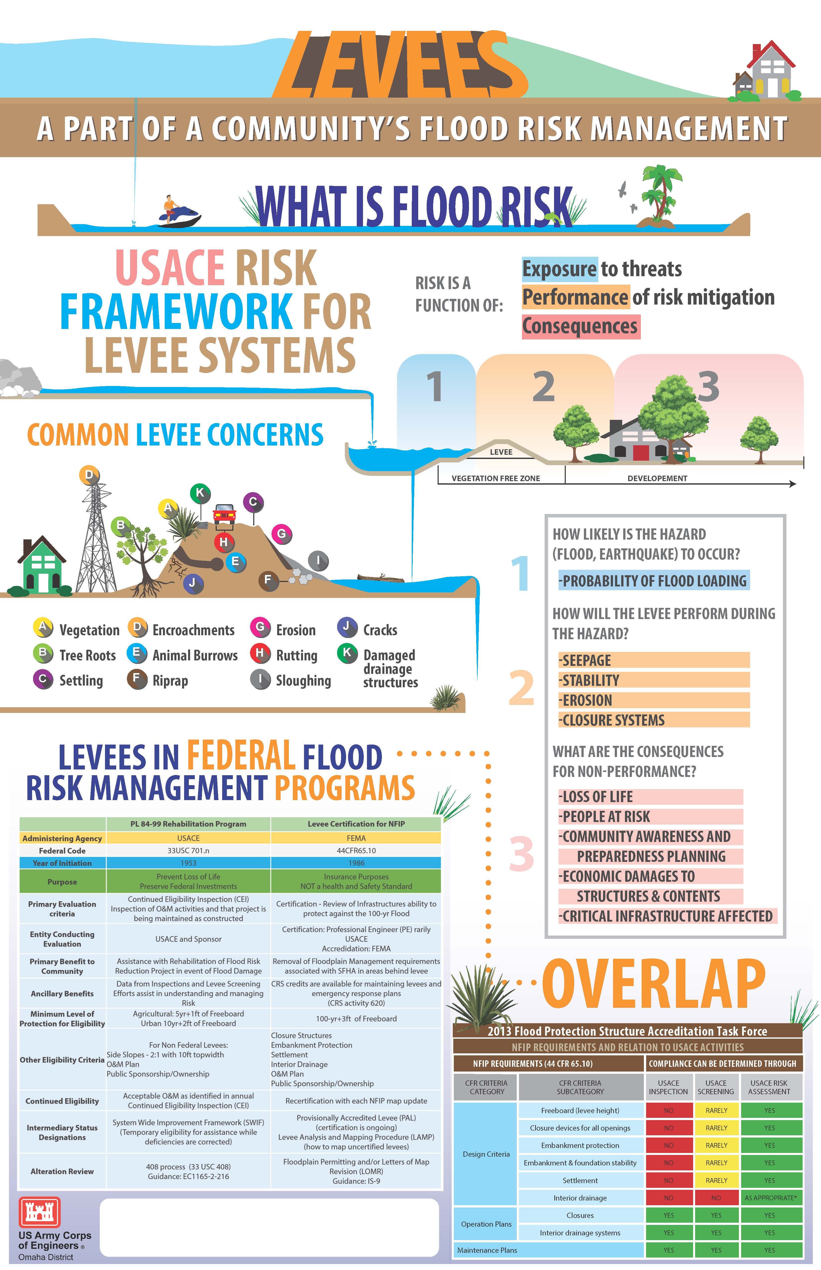 Levee sponsors, USACE, meet for annual flood fight training > Omaha ...