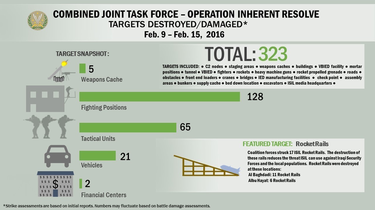 Targets damaged/destroyed Feb. 9 - Feb. 15, 2016