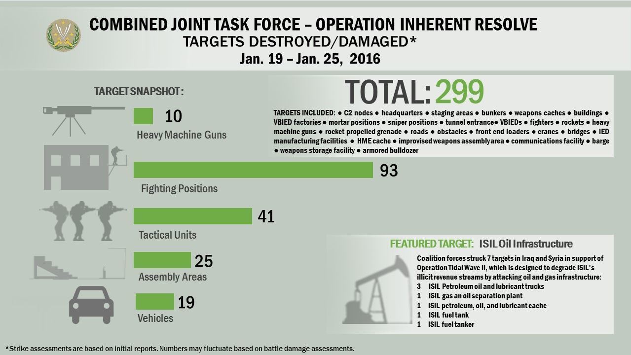 Targets damaged/destroyed Jan. 19-25, 2016