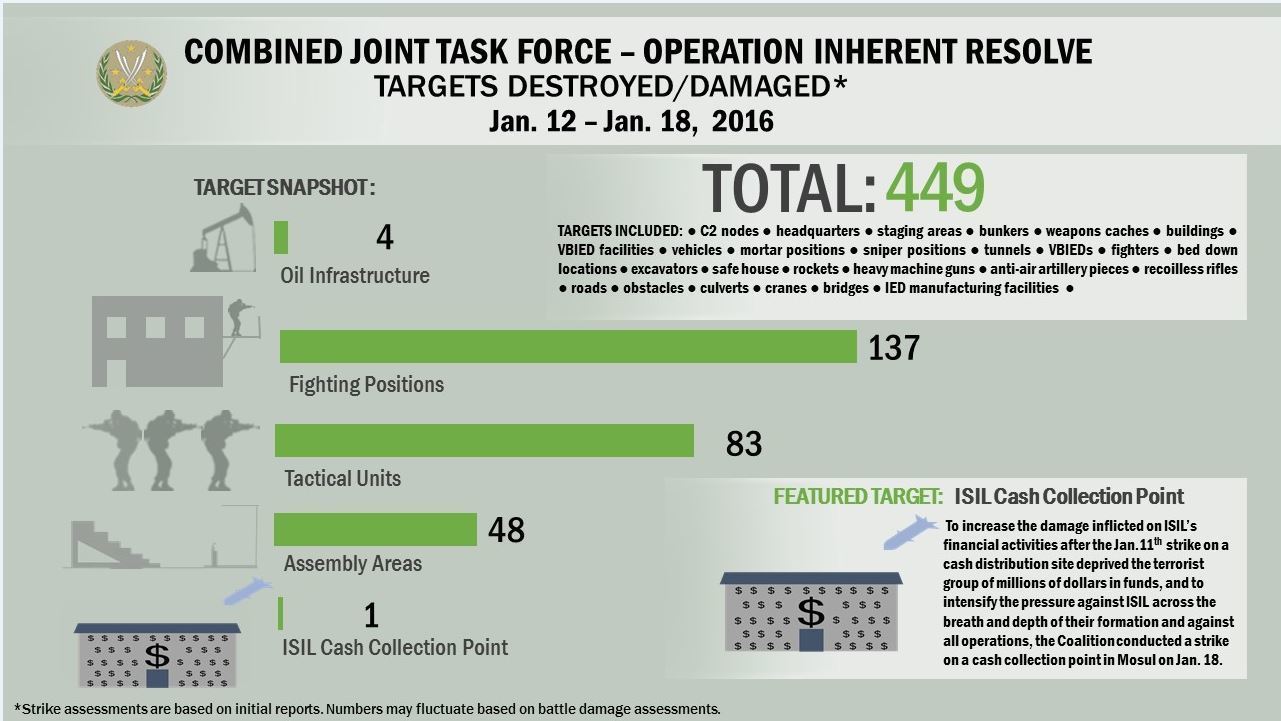 Targets damaged/destroyed Jan. 12-18, 2016