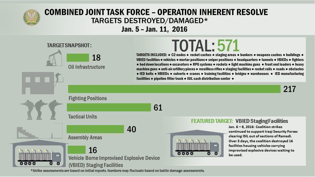 Weekly targets damaged/destroyed update, Jan. 5 - Jan. 11, 2016