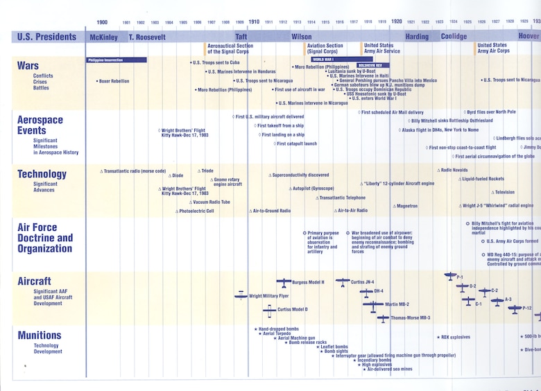 Timeline: A Century of Air and Space Power 1903-2003 > Air Force ...