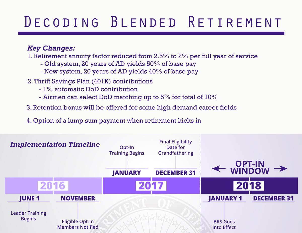Decoding Blended Retirement System > 446th Airlift Wing > News
