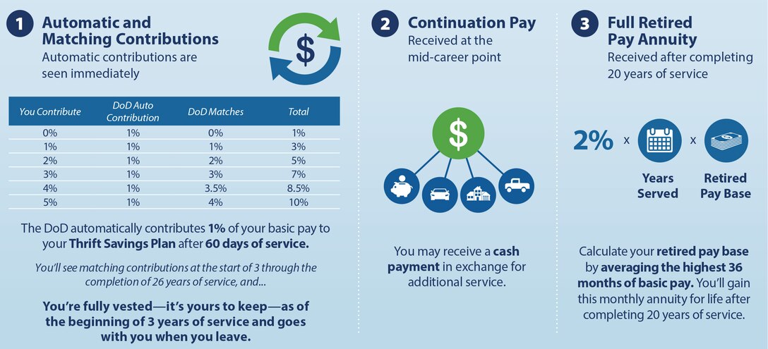 New Blended Retirement System Opt-in begins in 2018