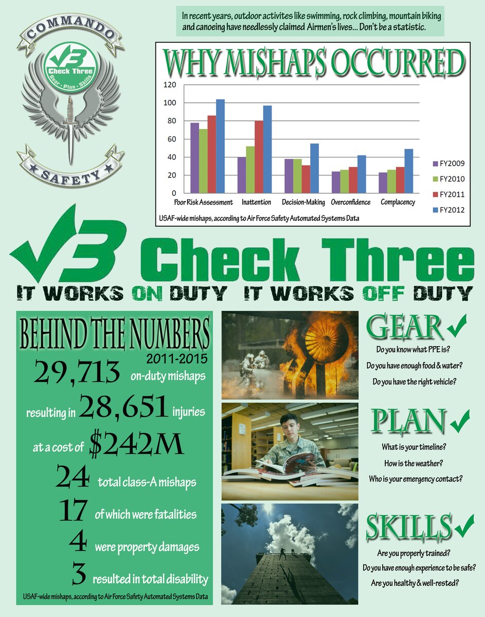 Check 3 GPS works on duty, off duty > Air Force Safety Center > Article ...