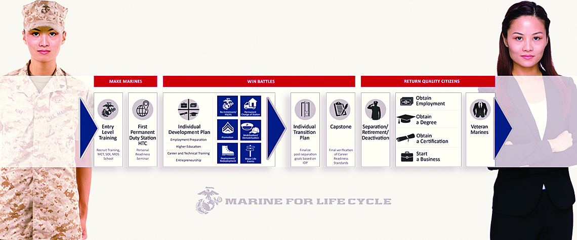 Transition to civilian life > Marine Corps Base Quantico > News Article ...