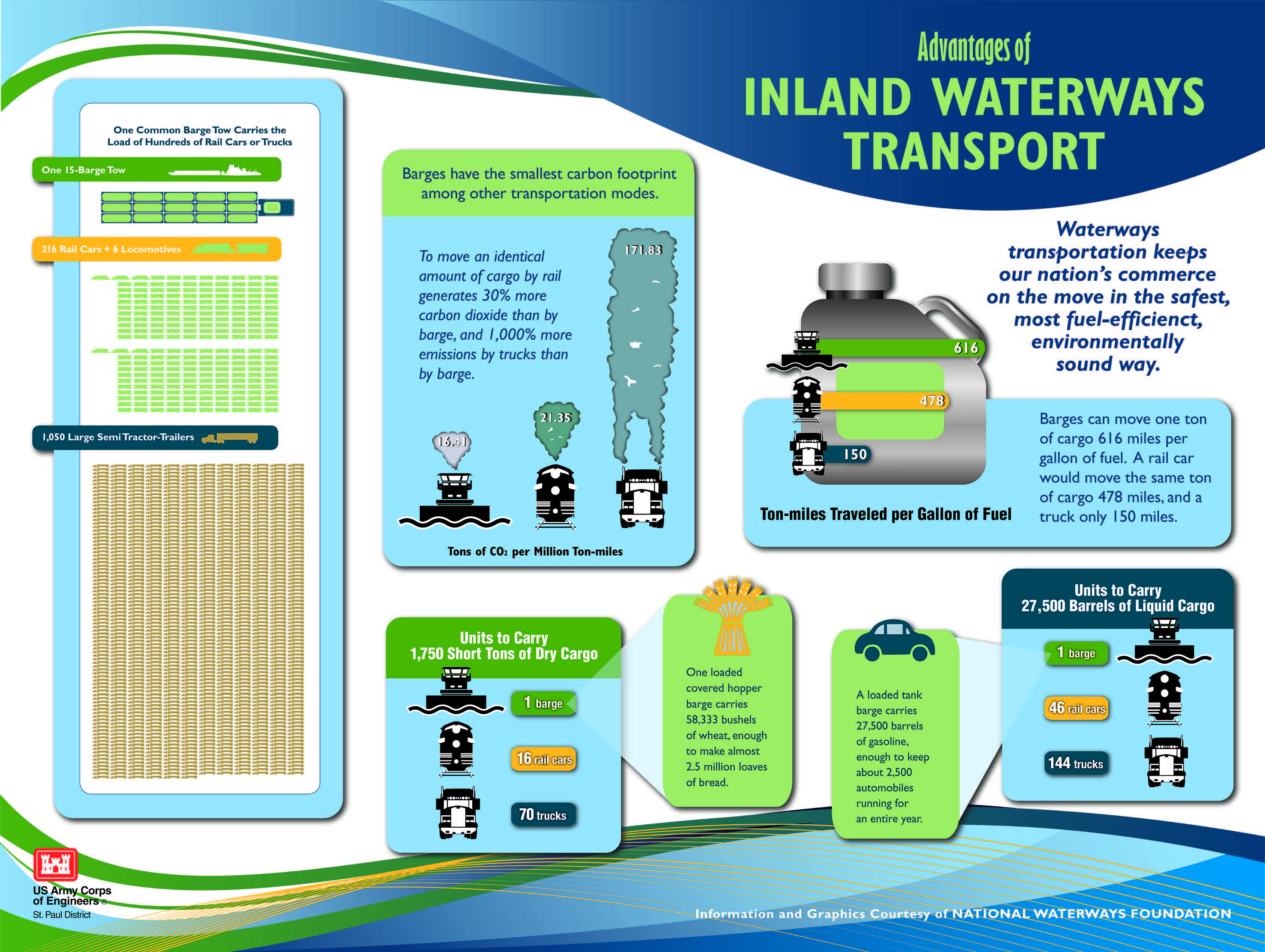 Advantages of Inland Waterways Transport